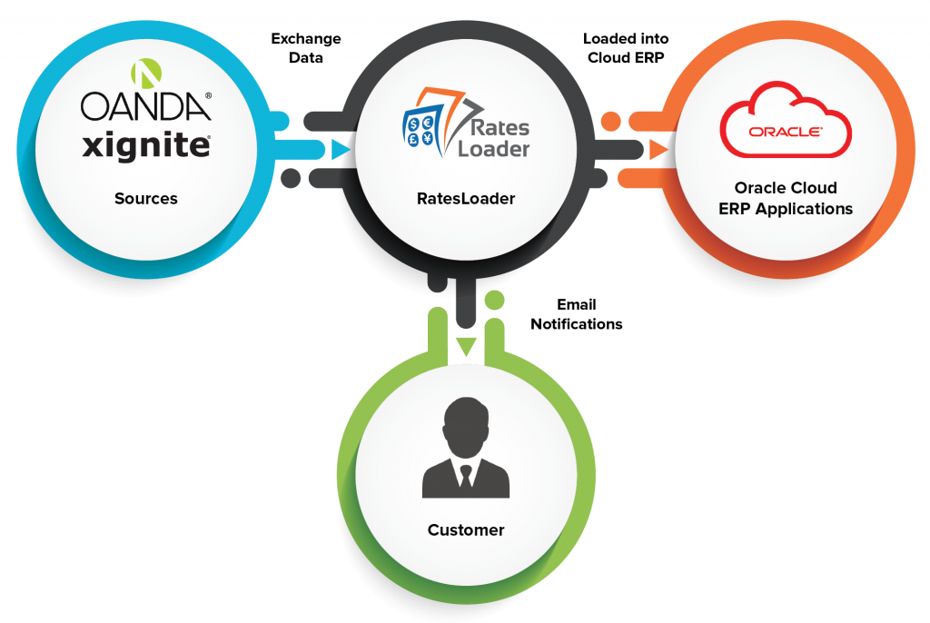 RatesLoader: Automate Currency Exchange in Oracle Cloud