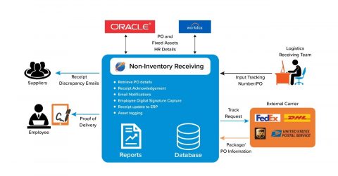 Inbound Logistics | Inbound Package Receiving Software