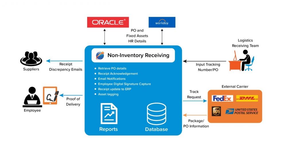 Inbound Logistics | Inbound Package Receiving Software